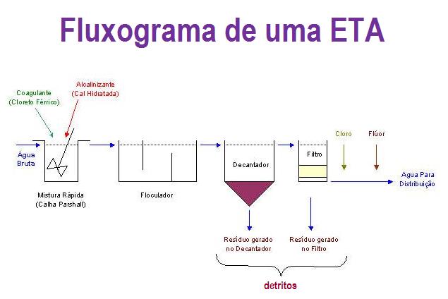 Água: Fluxograma da E.T.A.: